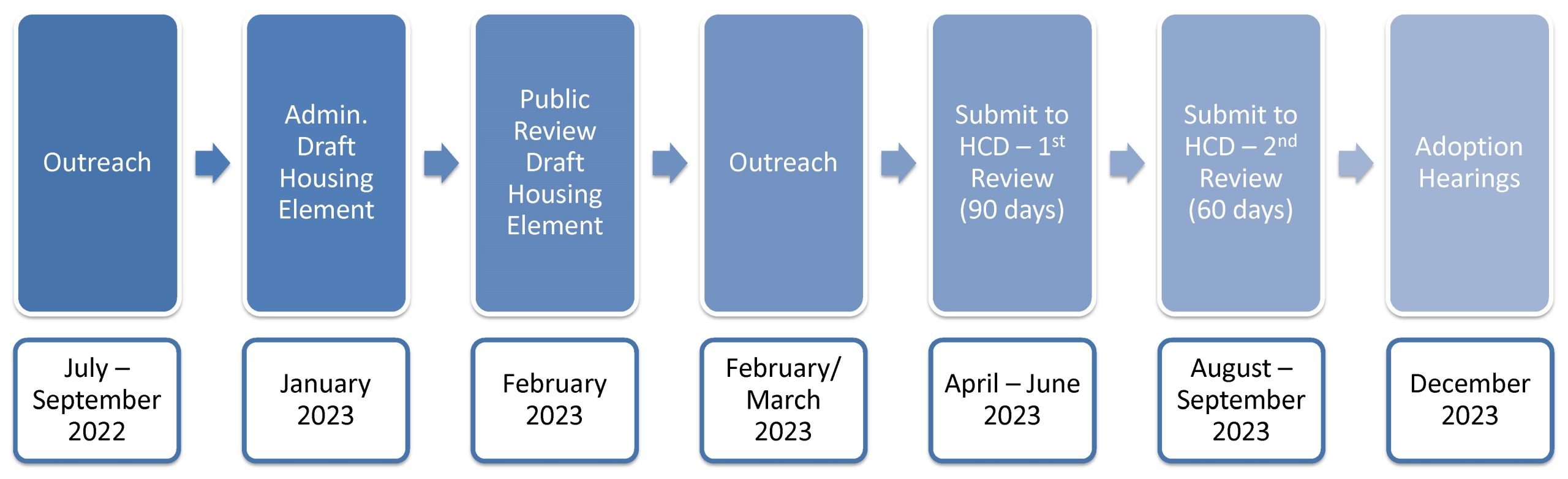 Housing Element Schedule - Fresno COG Multi-Jurisdictional Housing Element